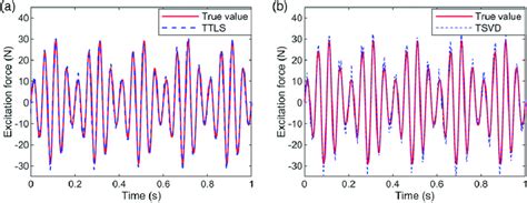 excitation force identification results a truncated total least download scientific diagram