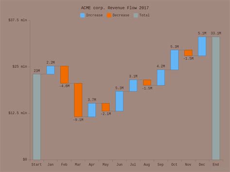 Waterfall Charts With Coffee Theme AnyChart Gallery
