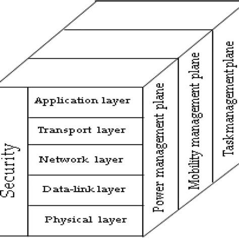 the wireless sensor network protocol stack download scientific diagram