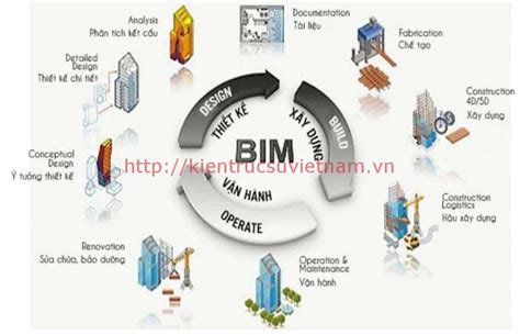 Bim là gì Vai trò của nó trong xây dựng như thế nào
