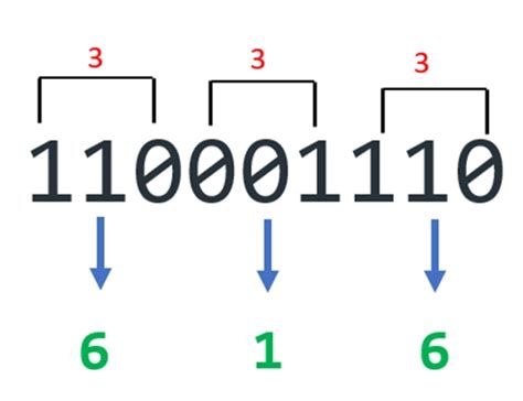 c program to convert binary number to octal coding ninjas