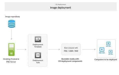 How To Deploy Deployment Overview ManageEngine OS Deployer
