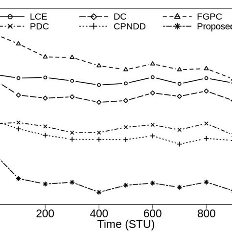 comparison of average network hop count with λ 50 s cs r i 50 download scientific