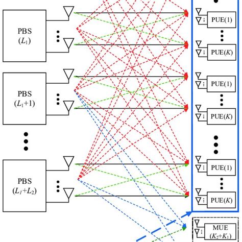 pdf a distributed interference alignment approach based on grouping in heterogeneous network