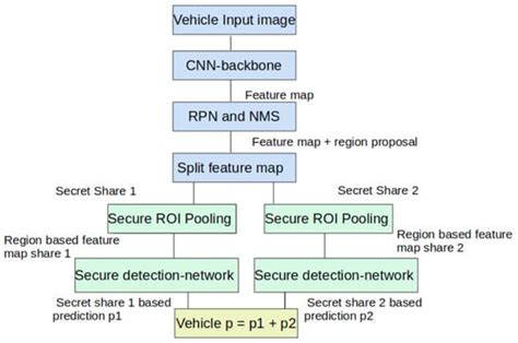 future internet free full text privacy preserving object detection with secure convolutional