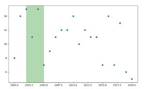 How To Highlight A Time Range In Time Series Plot In Python With