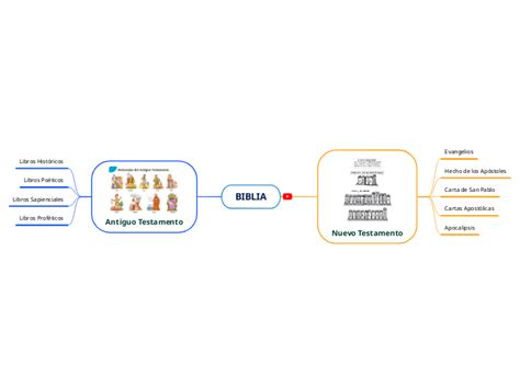BIBLIA Mind Map