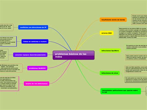 problemas básicos de las redes Mind Map