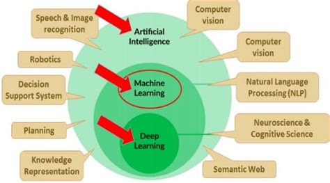 ai vs ml vs dl ai applications download scientific diagram