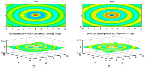 time dependent wave propagation modeling using finite difference scheme of 2d wave equation