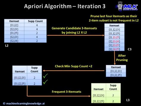 best explanation of apriori algorithm for association rule mining mlk machine learning knowledge