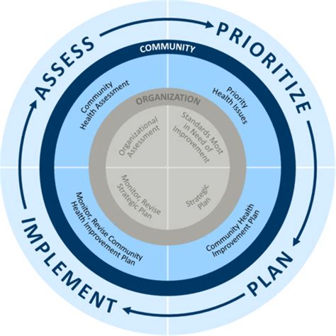 Community Health Assessment And Planning Cycle MN Dept Of Health