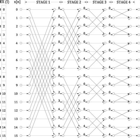 16 point radix 4 sdf fft architecture download scientific diagram