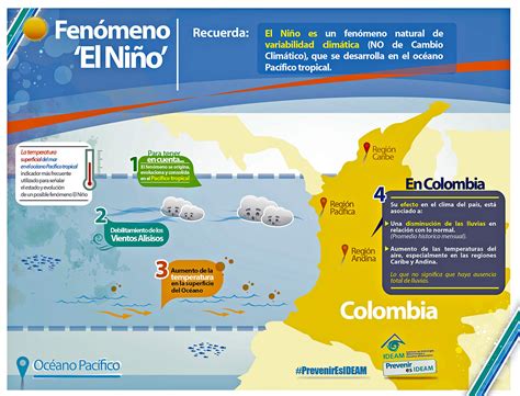 Infografía del fenómeno del niño