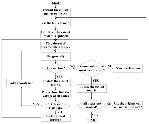 energies free full text optimal placement of remote controlled switches in distribution