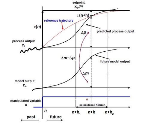 16 predictive functional control concept download scientific diagram