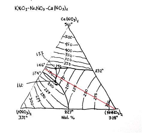 Ternary Phase Diagrams Explained