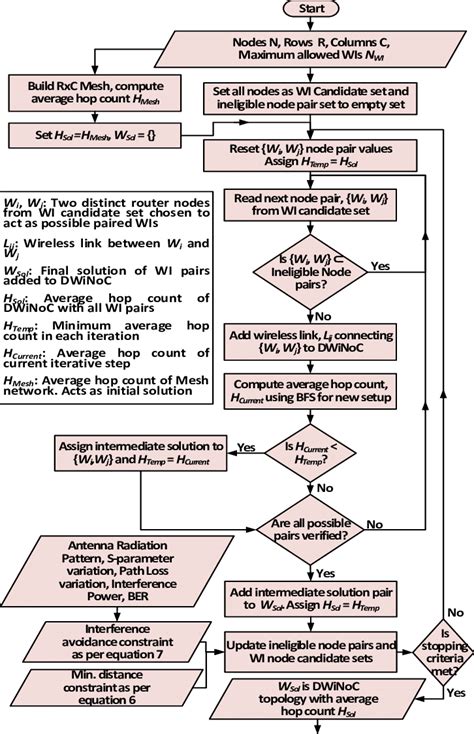 interference aware wireless interfaces placement algorithm download scientific diagram