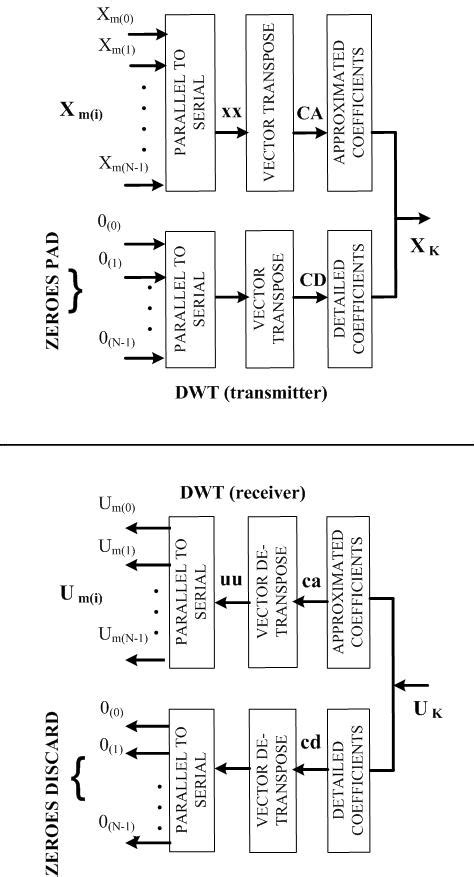 6 an inverse and forward discrete wavelet transform dwt ofdm model download scientific