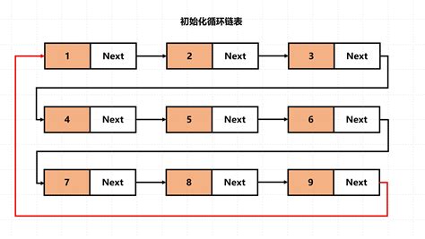 图解 动画 数据结构 循环链表：约瑟夫环问题（c语言实现） 知乎