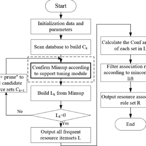 resource association mining process based on improved ms apriori algorithm download scientific