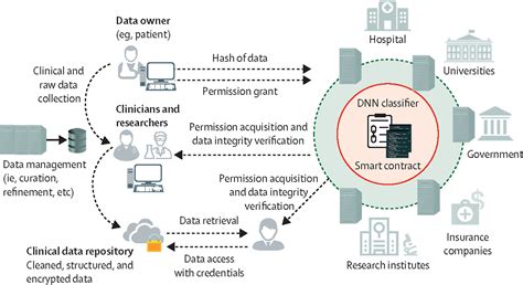 Blockchain Applications In Health Care For Covid And Beyond A