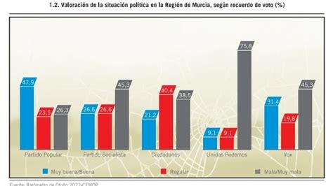 El PP ganaría las elecciones en Murcia con 20 escaños y se quedaría a