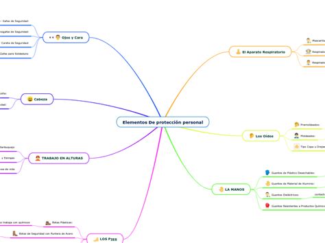 Elementos De protección personal Mind Map
