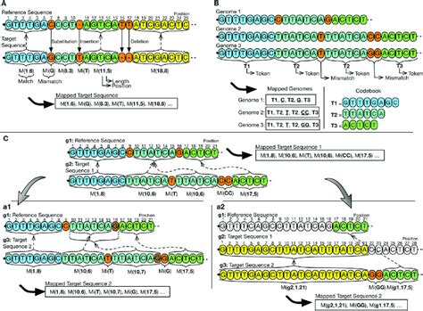 compression schemes a referential pair based the target genome download scientific diagram