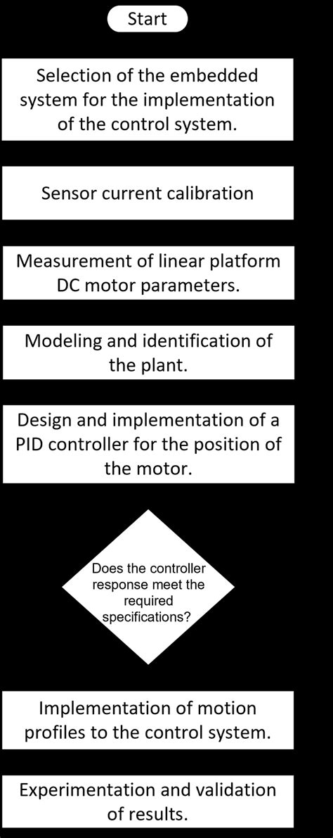 design stages of a motion controller download scientific diagram