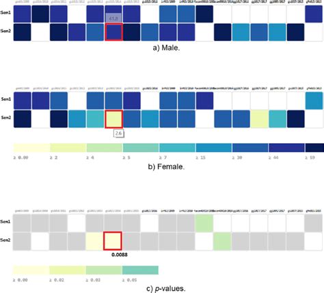 heatmap matrix visualization of gender vs grade for both genders and download scientific