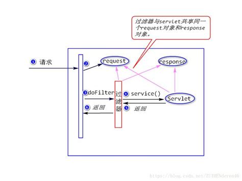 springmvc、struts2、servlet的联系与区别 struts2 servlet 3 关系 csdn博客