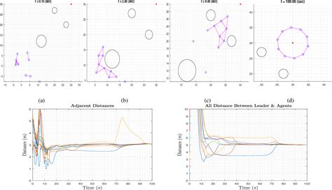 figure 9 from dynamic circular formation of multi agent systems with obstacle avoidance and size