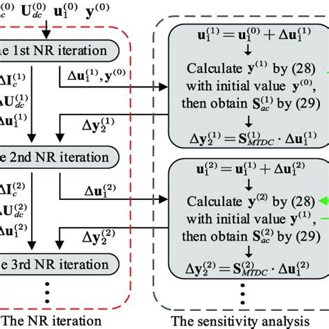 the sensitivity analysis implemented in the sapf method download scientific diagram