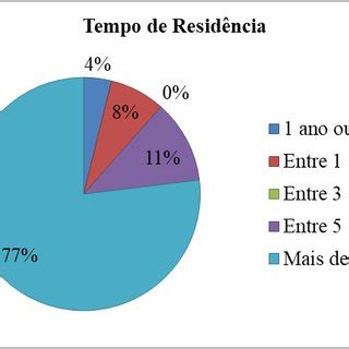 Representação do questionário sobre o tempo de residência Download