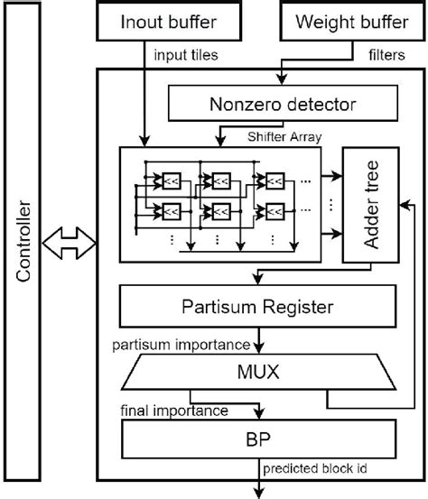 figure 5 from a high performance hardware accelerator using a fusion approach of convolution and