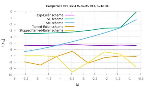 7 4 weak approximation error for the exponential euler scheme in cases download scientific