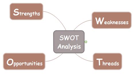 Swot Analysis Mind Map