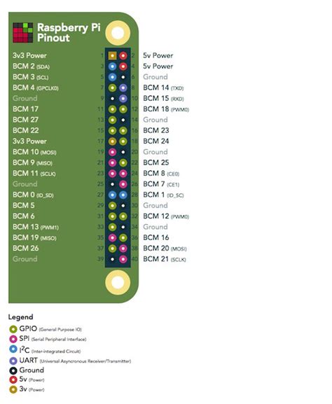 Raspberry Pi Pinout Raspberry