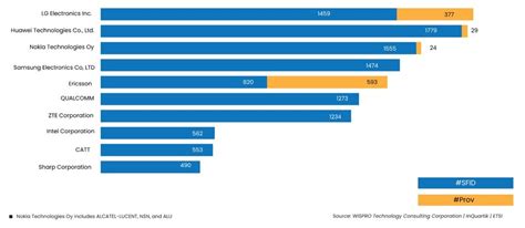 5G Companies 12 Players Are Leading The Research GreyB