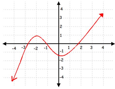 evaluating functions from a graph worksheet