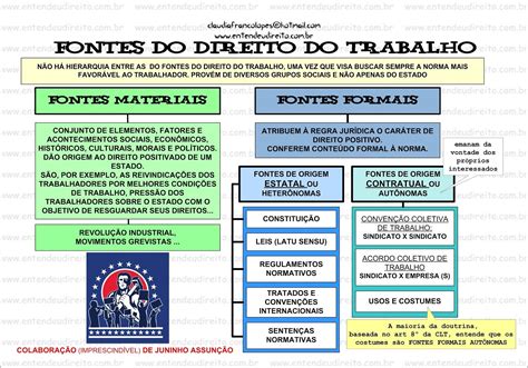 Mapas Mentais Sobre FONTES DO DIREITO Study Maps
