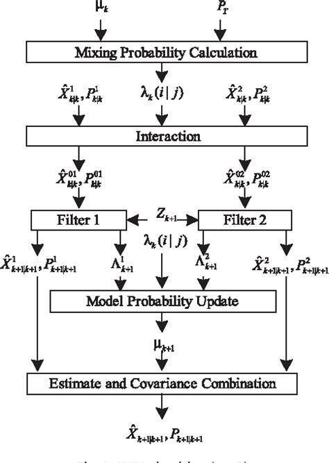 figure 1 from a novel interacting multiple model algorithm semantic scholar