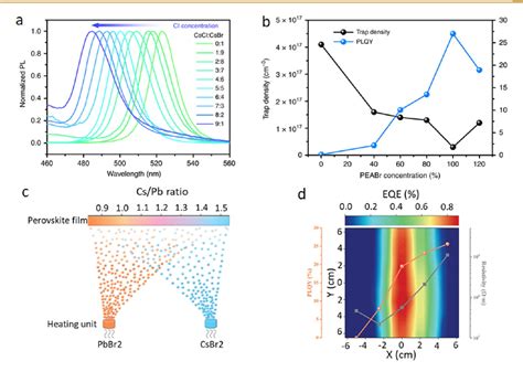 High Throughput Synthesis Of Thin Films For The Discovery Of Energy