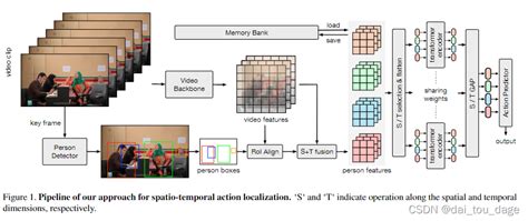 relation modeling in spatio temporal action localization 技术报告翻译 ava kinetics csdn博客