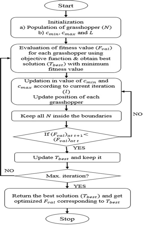flowchart for implementation of grasshopper optimization algorithm goa download scientific