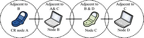 a survey on mac protocols for complex self organizing cognitive radio networks complex
