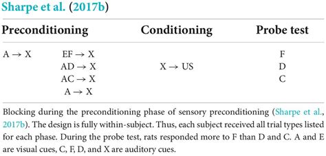 frontiers how common is a common error term the rules that govern associative learning in