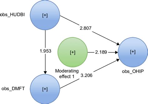 model of moderated mediation using partial least squares after download scientific diagram