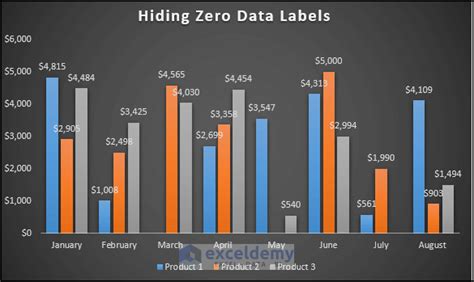 How To Hide Zero Data Labels In An Excel Chart 4 Methods